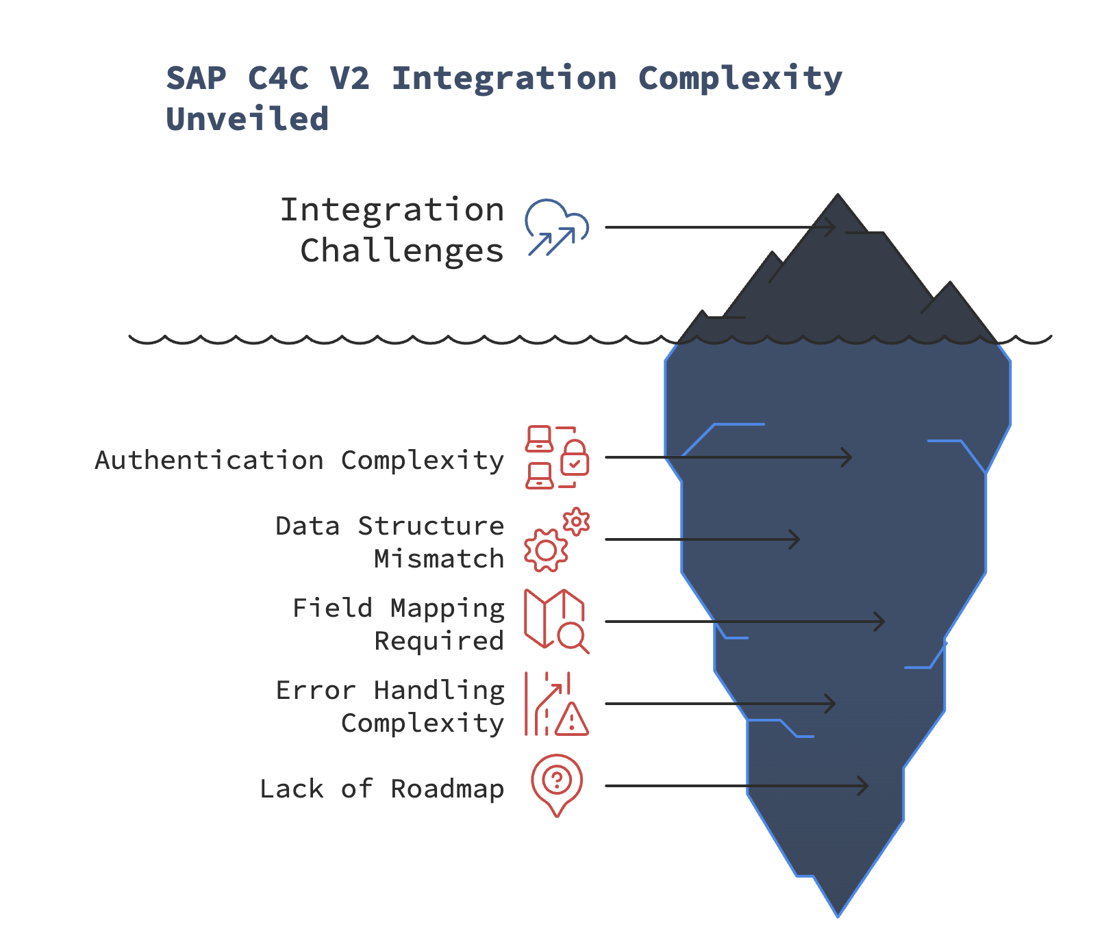 How Elixir Built the First SAP C4C V2 x HubSpot Integration for Mondi